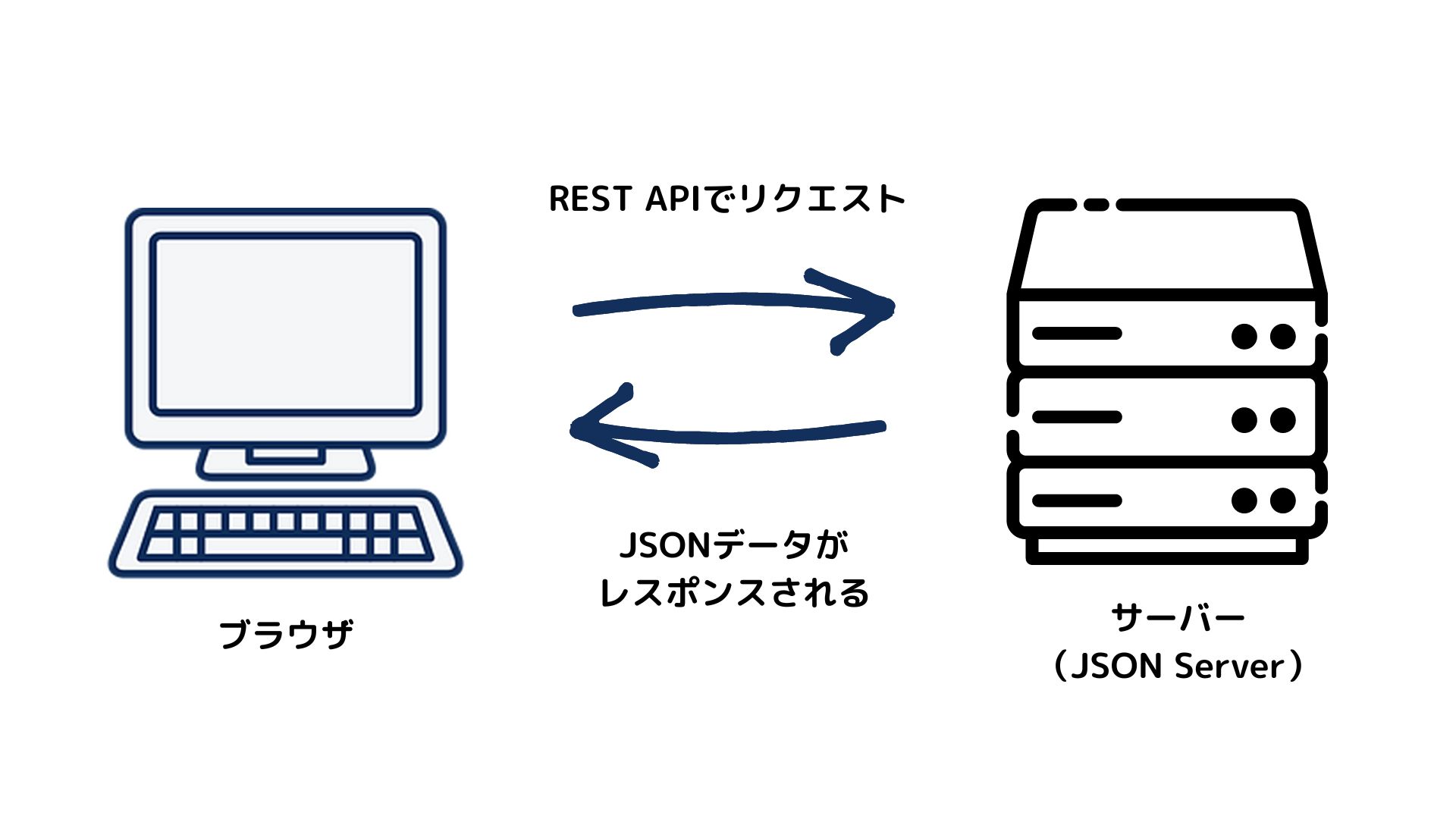 【react】axios を使って Rest Api でサーバーからデータを取得する方法! Explorer Zine